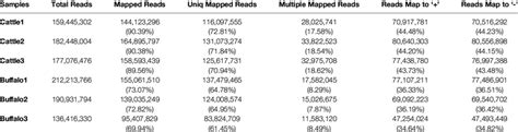 Summary Of Reads Mapping To The Reference Genome Download Scientific Diagram