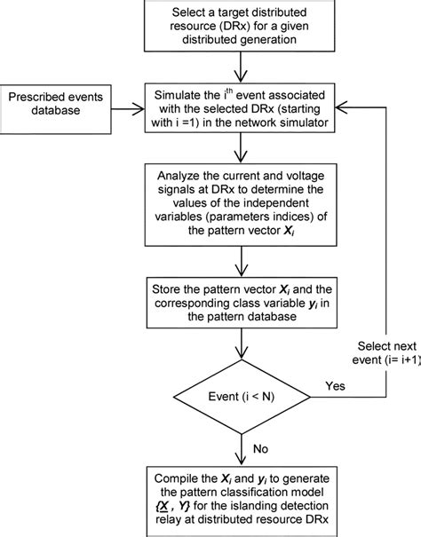 Methodology Of The Proposed Intelligent Based Islanding Detection