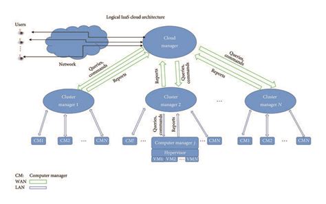A Generic IaaS Cloud Architecture There May Be Different Architectures Download Scientific