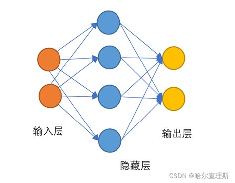Pytorch搭建神经网络求解二分类问题pytorch二分类神经网络 Csdn博客