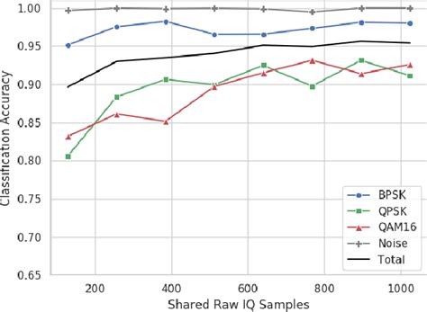 Figure 1 From Distributed Automatic Modulation Classification With Compressed Data Semantic