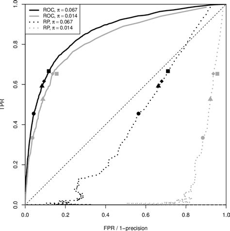 Figure 6 From Robust Performance Metrics For Imbalanced Classification Problems Semantic Scholar