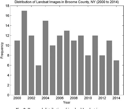 Table 1 From Continuous Subpixel Monitoring Of Urban Impervious Surface Using Landsat Time