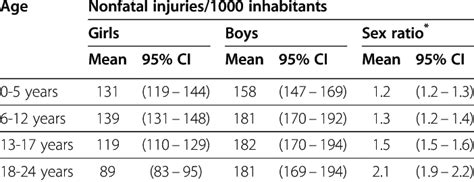 Annual Nonfatal Injury Rates By Sex And Age And Age Specific Sex Ratios Download Scientific