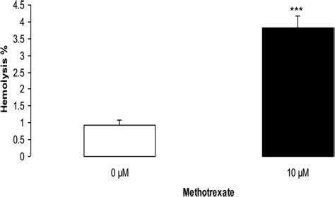 Methotrexate Induced Hemolysis In Erythrocytes Vertical Bars Represent Download Scientific