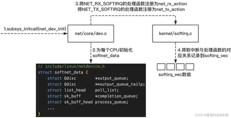 深入理解linux网络笔记（一）：内核是如何接收网络包的 Linux内核协议栈收包流程 Csdn博客