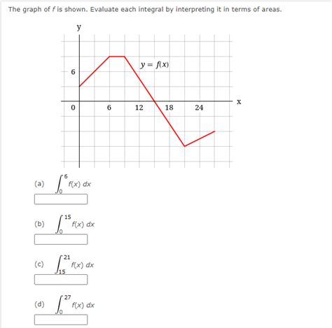 [solved] the graph of f is shown evaluate each int
