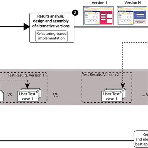 Iterative Usability Improvement Method Download Scientific Diagram