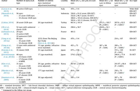 Subfoveal Choroidal Thickness In Cscr Patients Download Table