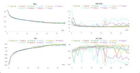 Training The Model For The K Folds Download Scientific Diagram