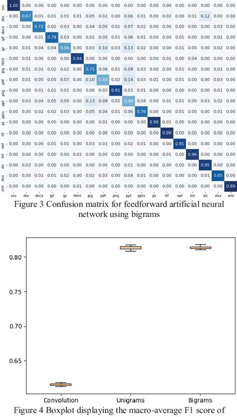 Figure 3 From Neural Networks For File Fragment Classification