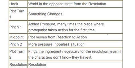 Seven Point Story Structure By Dan Wells Applied To Asoiaf Asoiafnerd On Tumblr