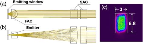Collimating Schematic Of Green LD And Collimated Beam Spot A Download Scientific Diagram