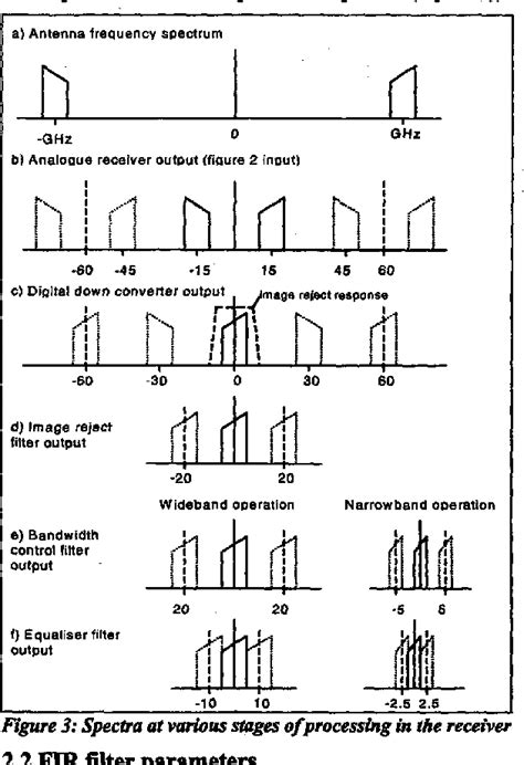 Figure 1 From An Fpga Based Digital Radar Receiver For Soft Radar
