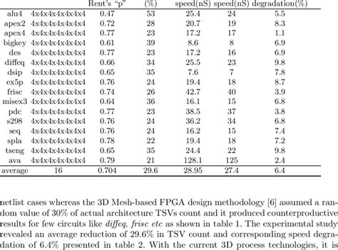 3 dimensional multilevel fpga vertical interconnect tsv optimization