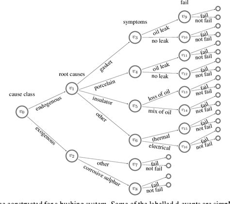 Figure 2 From Identifying Causal Effects On A Chain Event Graph For