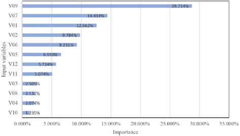 Importance Analysis Of Input Variables Download Scientific Diagram