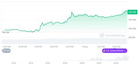 저녁 시세브리핑 암호화폐 시장 상승세 비트코인 10만3682달러 이더리움 2373달러 Tokenpost