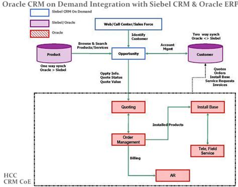 Dinesh Knowledge Planet Your Crm Mdm And Bi Blog Oracle Crm On Demand