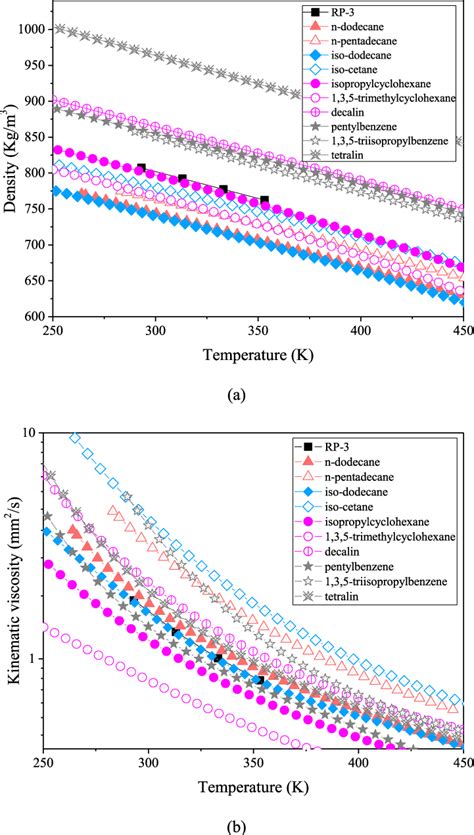 Temperature Dependent A Density And B Kinematic Viscosity Of The