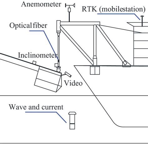 Sensor Layout Scheme Of The On Site Monitoring System Download Scientific Diagram