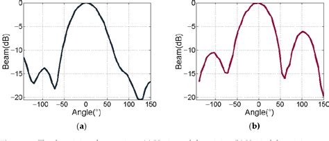 Figure 22 From Design And Implementation Of A Real Time Multi Beam Sonar System Based On Fpga