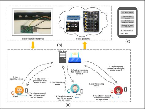 Figure 3 From Communication Efficient Offloading For Mobile Edge