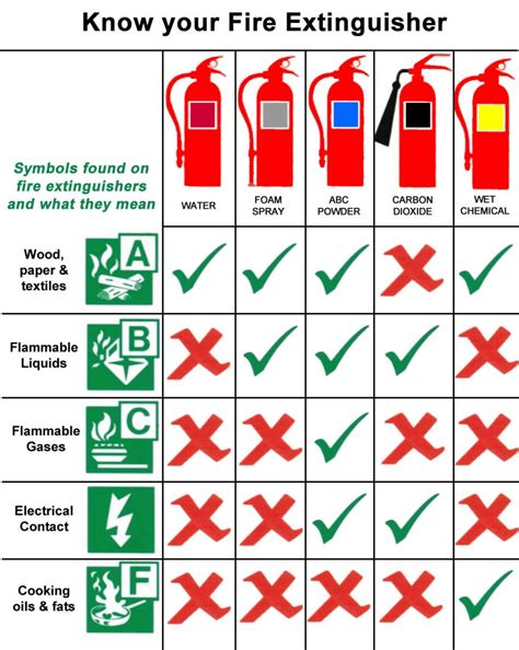 Different Fire Extinguishers Types At Jasmine Bowe Blog
