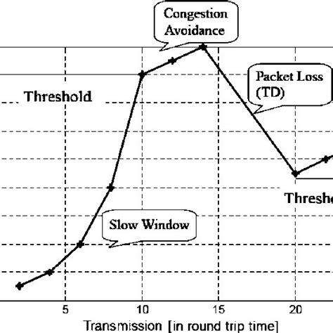 Example Of The Congestion Window During Slow Start And Fast Retransmission Download Scientific