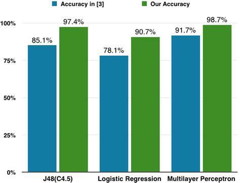 Cross Validation Result Comparison Download Scientific Diagram