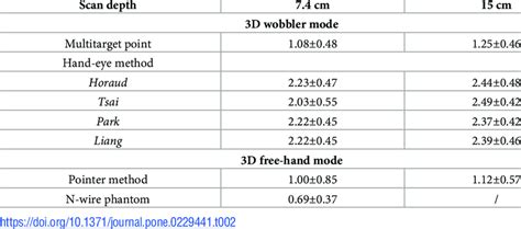 Target Registration Error For The 3d And 2d Calibration Techniques Tre Download Scientific