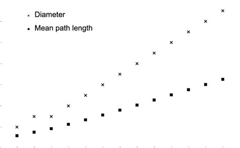 Diameter And Mean Path Of The Mod Graphs As A Function Of Graph Order N