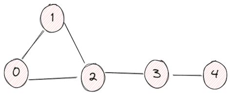 Matrix Powers Path Count And Shortest Distance Count Datafireball
