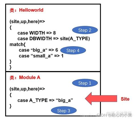 Chisel相比verilog优势之二：高级参数化 Sitehereup机制chisel Config Csdn博客