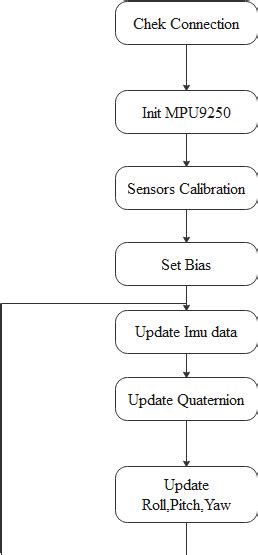 GitHub Ahmed Marnissi IMU Developpment Of STM32 Library For MPU9250 IMU