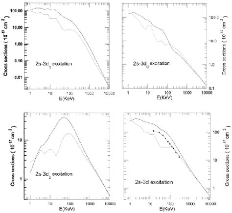 The Same As Fig 1 But For 3d Excitation Cross Sections Download
