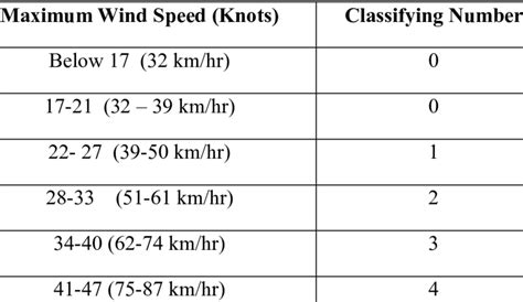 6 Classification For Numbering Cyclone For Maximum Wind Speed