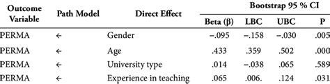 Path Analysis Bootstrapping Results N 861 Download Scientific Diagram
