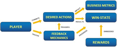 How To Get True Customer Loyalty The Octalysis Group