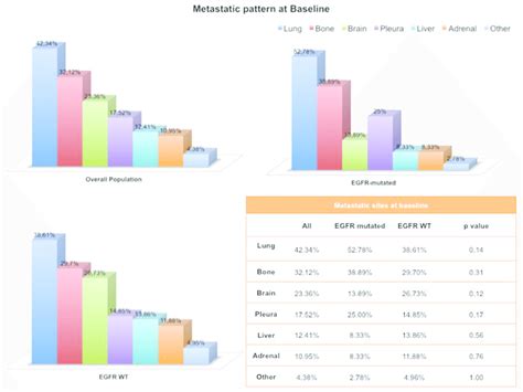 Metastatic Pattern At Baseline According To The Egfr Mutational Status Download Scientific