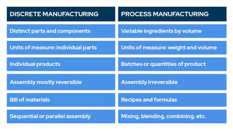 Discrete Vs Process Manufacturing How Do They Differ Mrpeasy