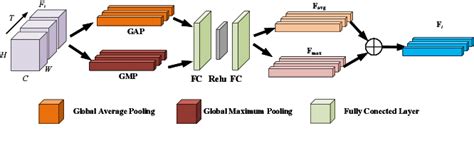 Figure 2 From A Lightweight Dynamic Gesture Recognition Network With Spatio Temporal Attention