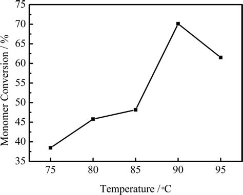 Effect Of Polymerization Temperature On Styrene Conversion Download Scientific Diagram