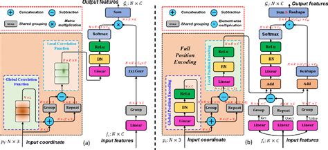 Figure 1 From Full Point Encoding For Local Feature Aggregation In 3d