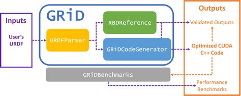 the grid library package ecosystem showing how a user s urdf file can download scientific