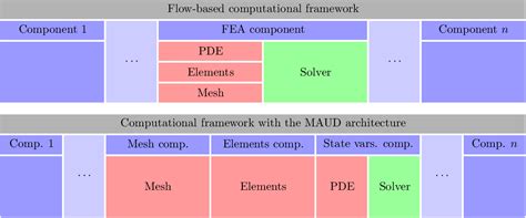 Figure 2 From A Computational Architecture For Coupling Heterogeneous Numerical Models And