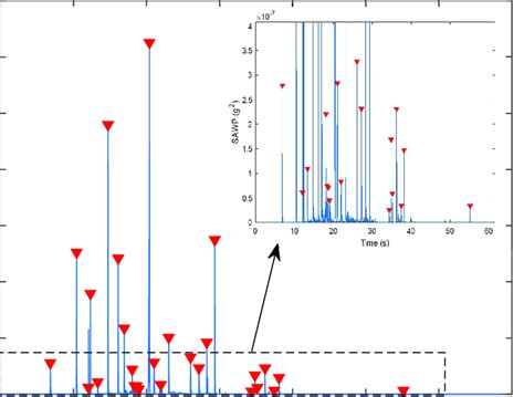 Scale Averaged Wavelet Power Sawp Peaks Found For A 4 Mm Squat Case