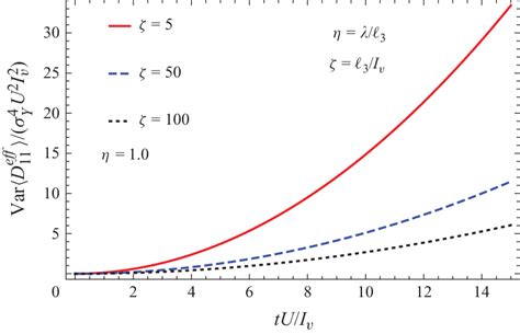 Colour Online Dimensionless Variance Of The Block Effective