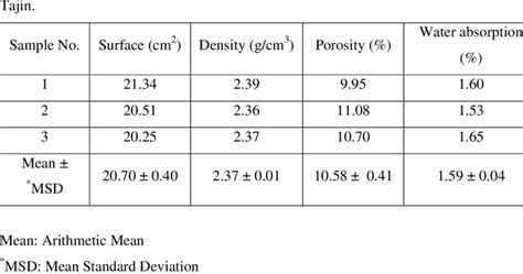 Density Porosity And Water Absorption From Three Limestone Samples