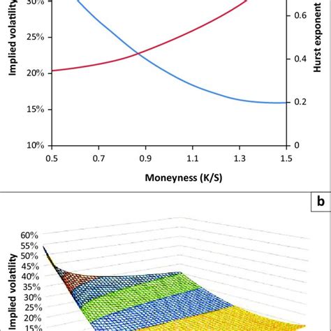 Indicative Implied Volatility Surface For Fractional Volatility And Download Scientific Diagram